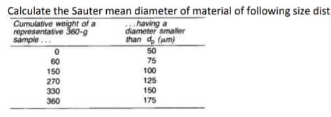 Solved Calculate the Sauter mean diameter of material of | Chegg.com