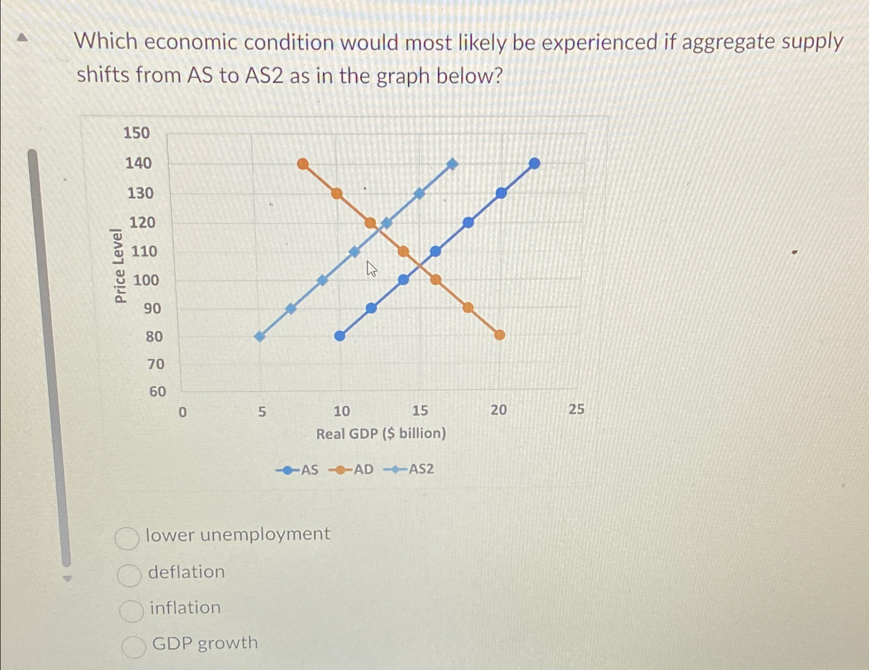 Solved Which economic condition would most likely be | Chegg.com
