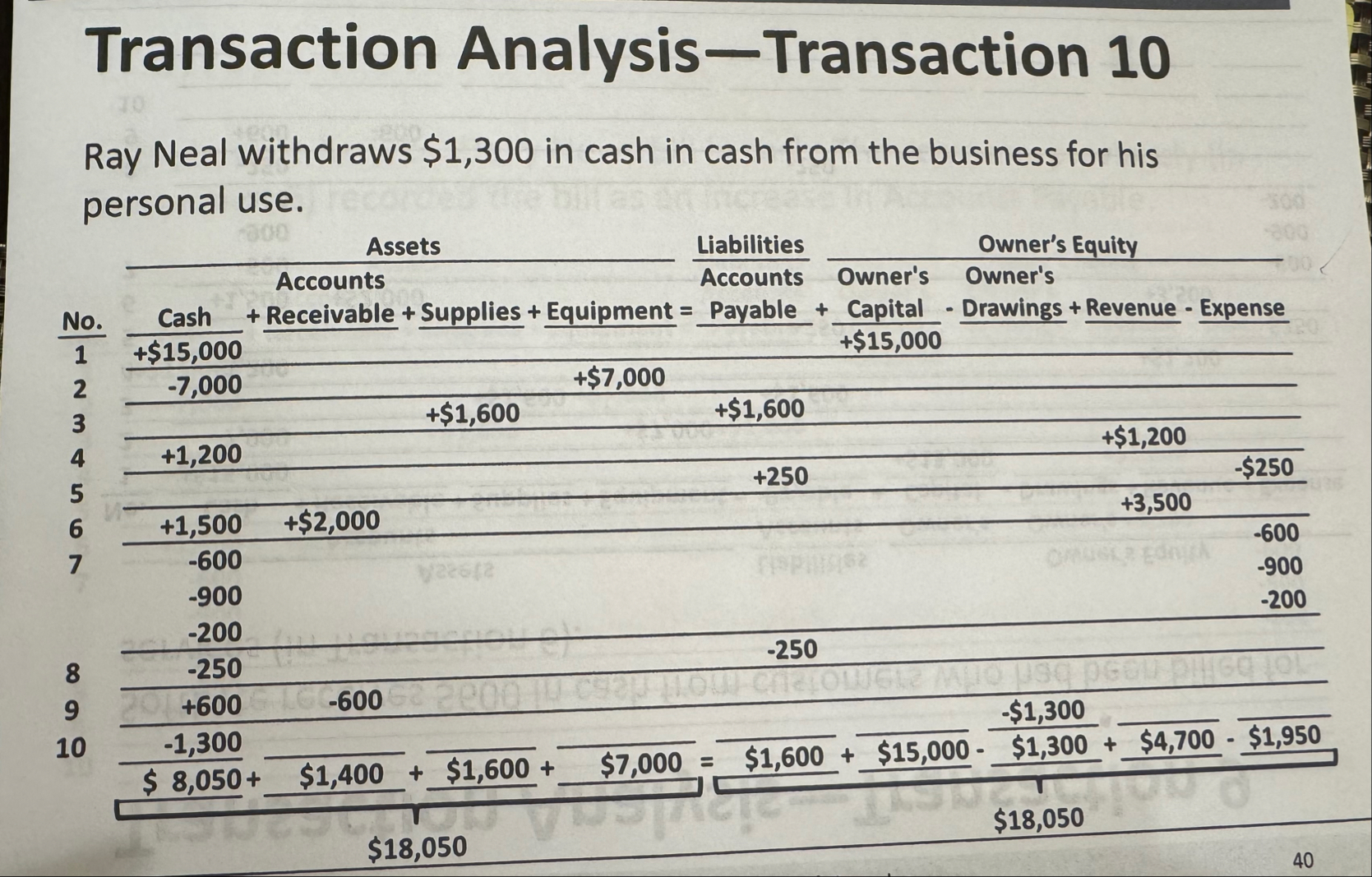 Solved Transaction Analysis-Transaction 10Ray Neal withdraws | Chegg.com