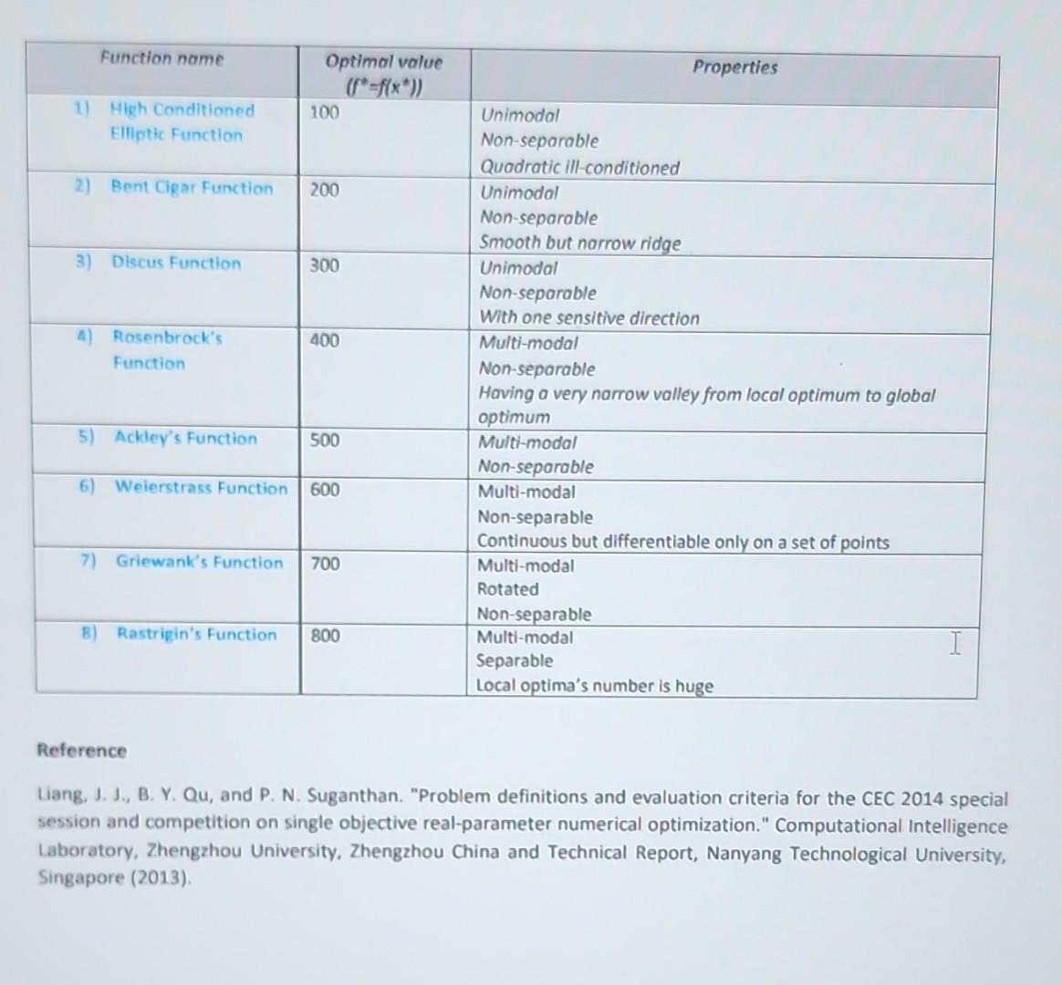 Solved You need to conduct a comparative study, DE vs. GA, | Chegg.com