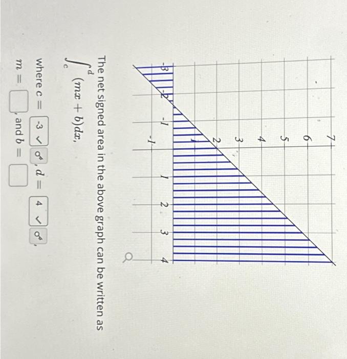 Solved The net signed area in the above graph can be written | Chegg.com