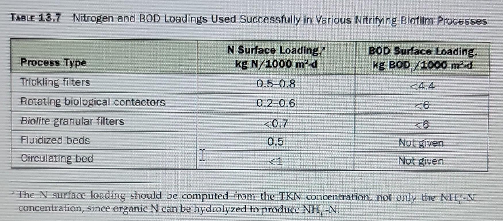 TABLE 13.7 Nitrogen and BOD Loadings Used | Chegg.com