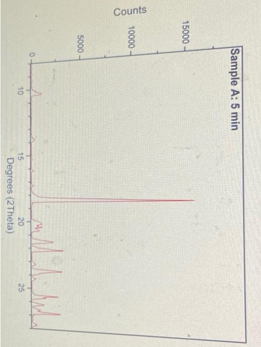 Solved interpret the X-Ray Diffraction below | Chegg.com