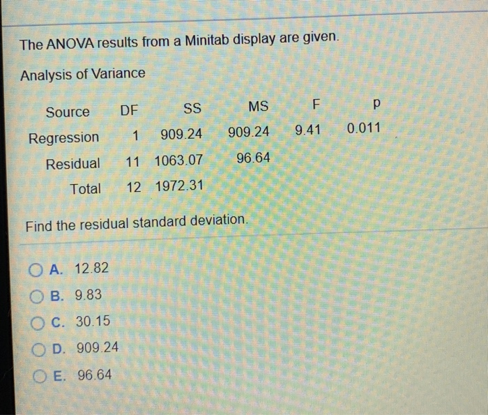 Solved The ANOVA results from a Minitab display are given. | Chegg.com