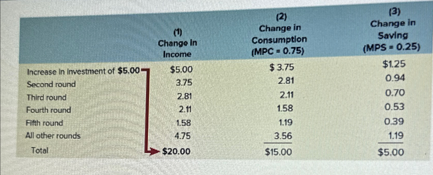 Solved Based on the table, an initial investment of $5 | Chegg.com