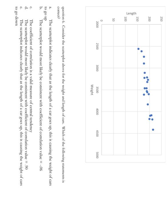 Solved question 6. Consider the scatterplot above for the | Chegg.com