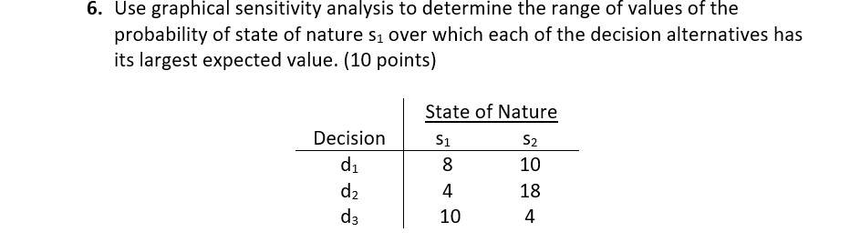 Solved Use graphical sensitivity analysis to determine the | Chegg.com