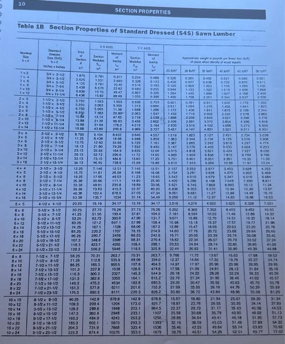 Solved Table 4A - Base Design Values for Visually Graded | Chegg.com