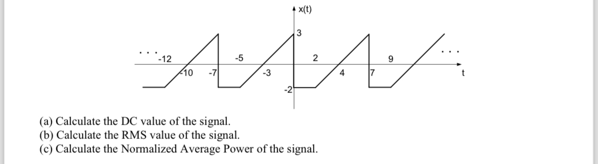 Solved (a) ﻿Calculate the DC value of the signal.(b) | Chegg.com