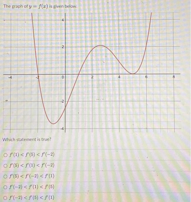 Solved The graph of y=f(x) is given below. Which statement | Chegg.com