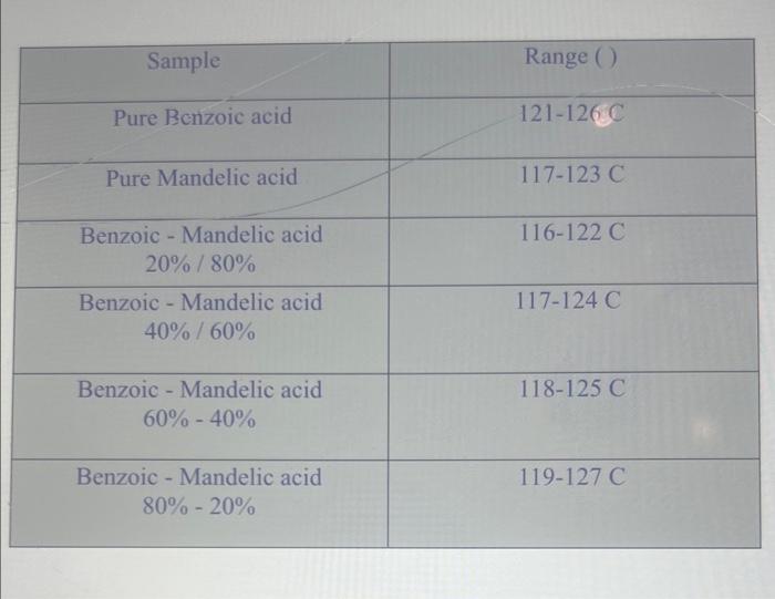Solved Graph the melting point of the y-axis and benzoic | Chegg.com
