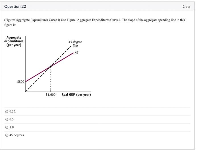 Solved Question 22 2 pts (Figure: Aggregate Expenditures | Chegg.com