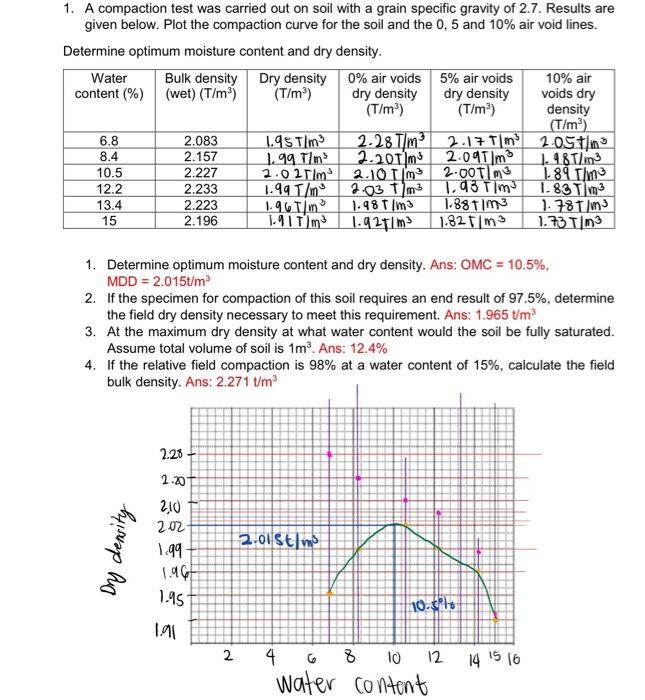 Solved 1. A compaction test was carried out on soil with a | Chegg.com