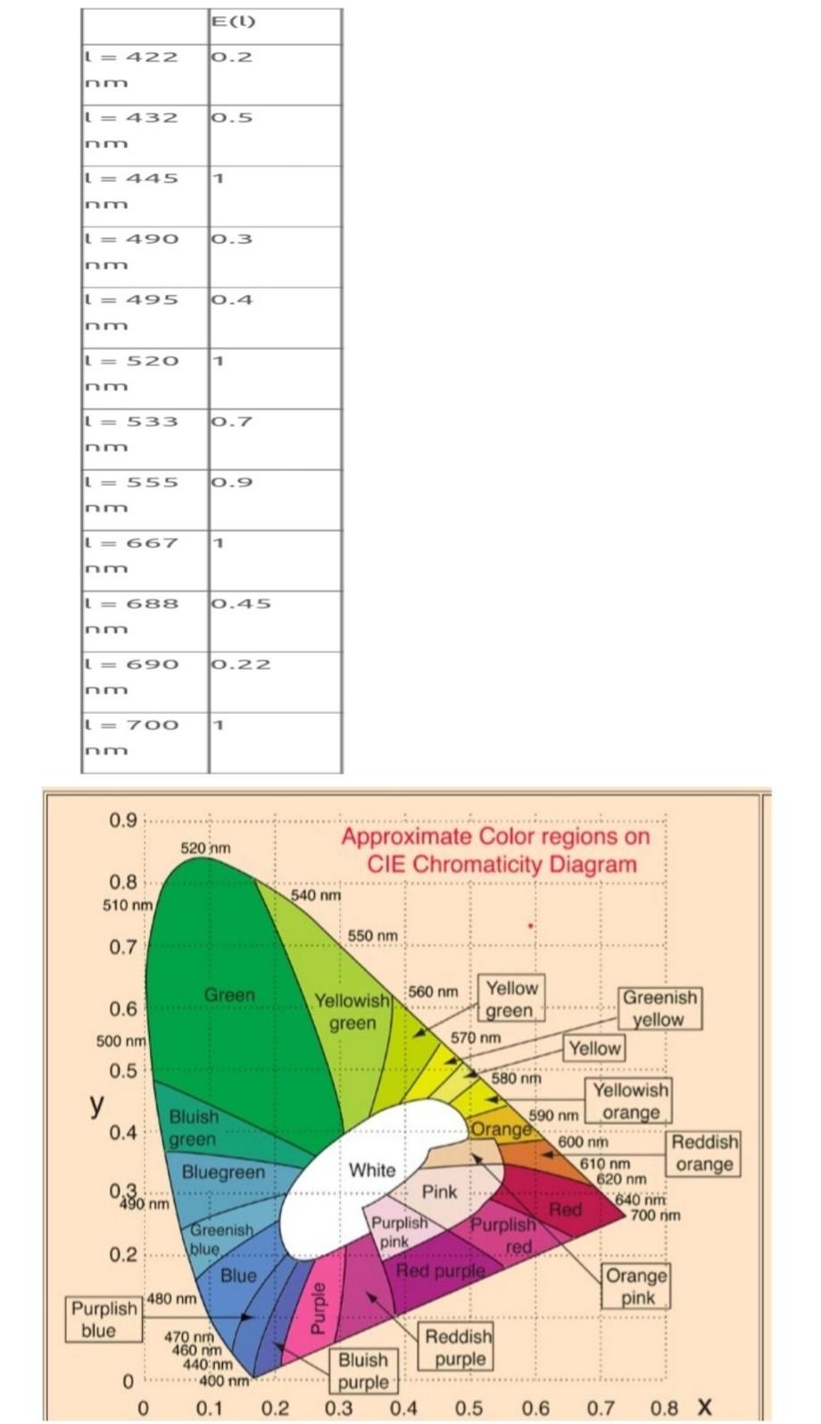 Course: multimedia Using the CIE standard | Chegg.com