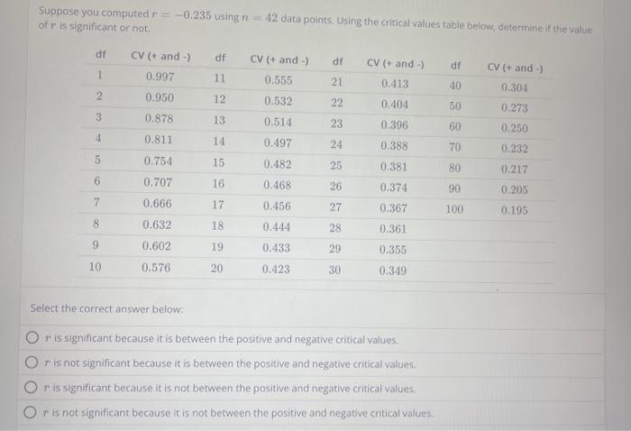 Solved Suppose you computed r = -0.235 using n - of r is | Chegg.com