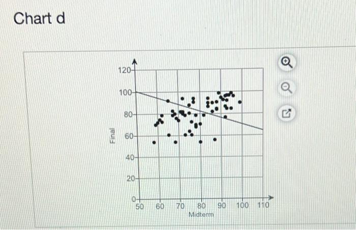 Solved Construct a scatter chart for midterm versus final | Chegg.com