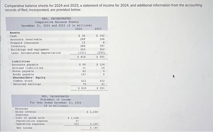 Solved Comparative balance sheets for 2024 and 2023 , a | Chegg.com