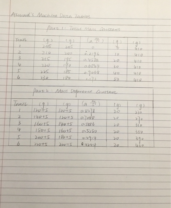 Solved Atwood's Machine Data Todele part 1 Total Mass | Chegg.com