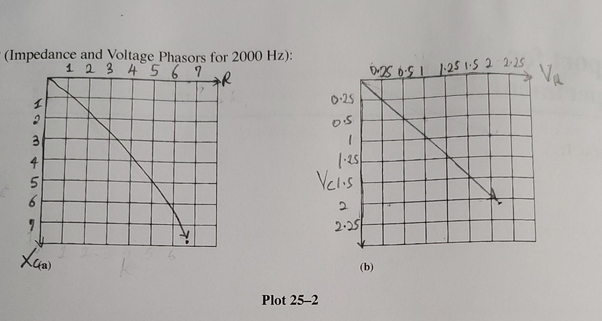 Solved Impedance And Voltage Phasors For 2000 Hz Plot 