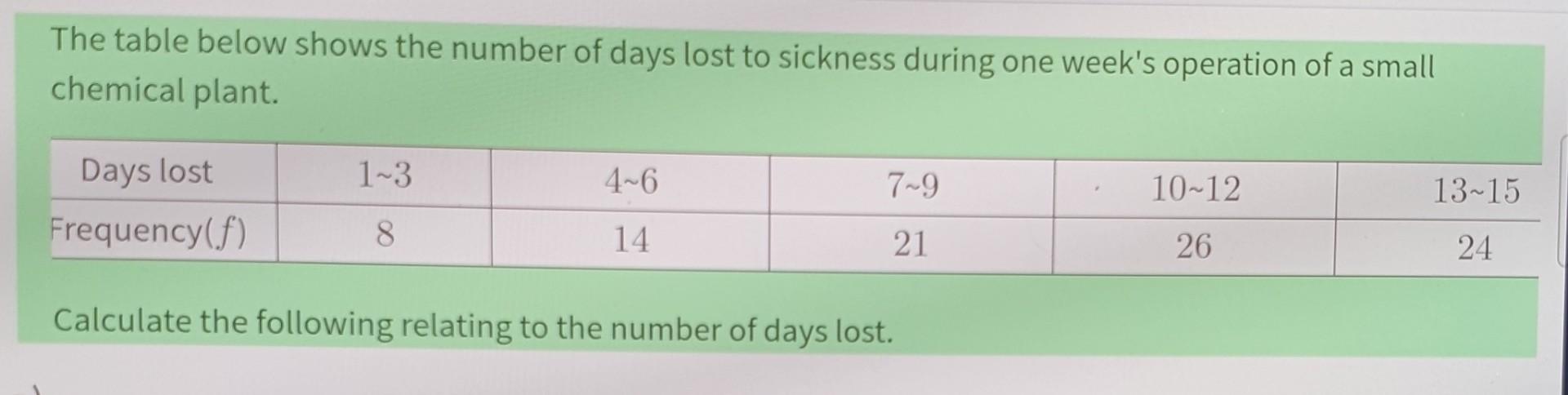 Solved The table below shows the number of days lost to | Chegg.com