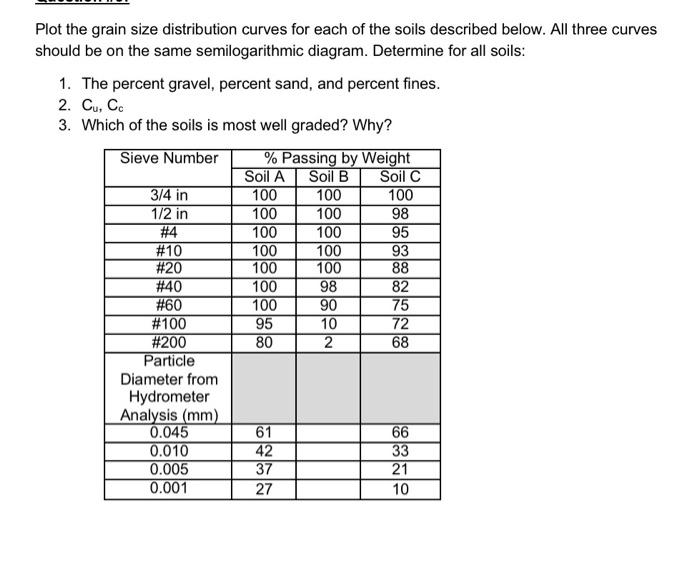 Solved Plot the grain size distribution curves for each of | Chegg.com