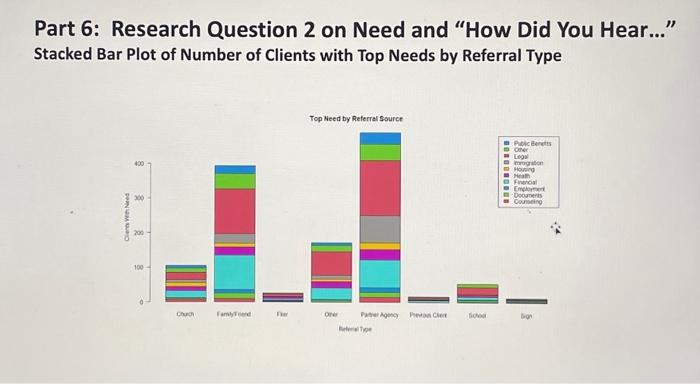 Part 6: Research Question 2 on Need and Referral | Chegg.com