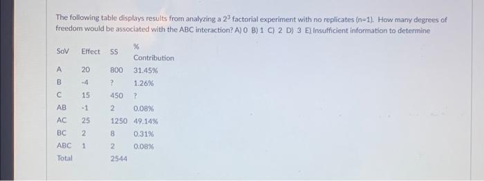 Solved The following table displays results from analyzing a | Chegg.com