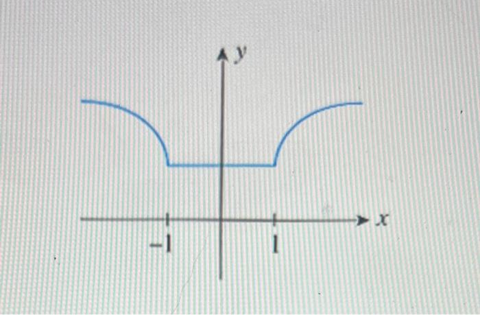 Solved You are given the graph of a function F. Determine | Chegg.com