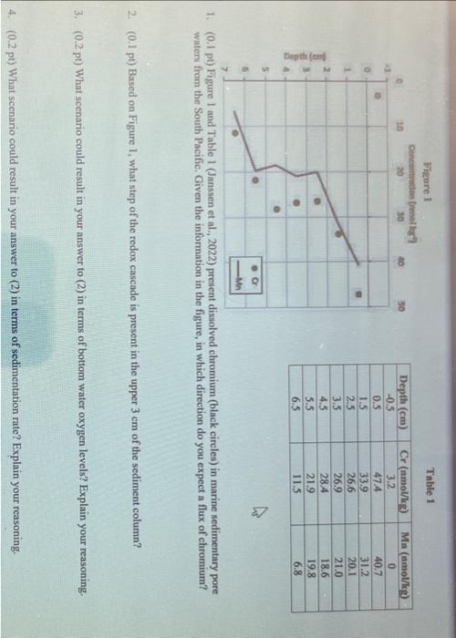 Tnble 1 1. (0.1 pt) Figure I and Table I (Janssen et | Chegg.com