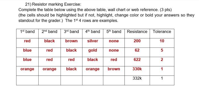 Solved 21) Resistor marking Exercise: Complete the table | Chegg.com