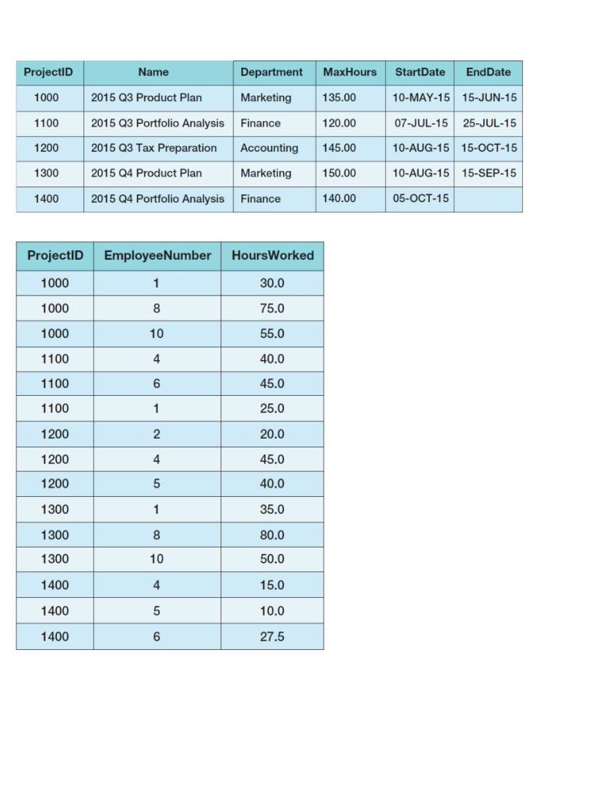 Solved I. Create a database in MySQL including the following | Chegg.com