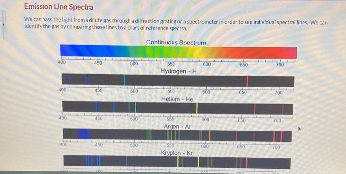 Solved Emission Line Spectra We can pass the light from a | Chegg.com