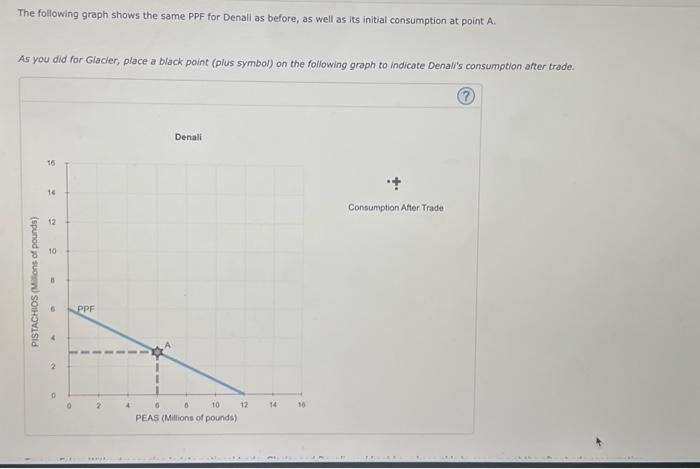 Solved The following graph shows the same PPF for Denali as | Chegg.com