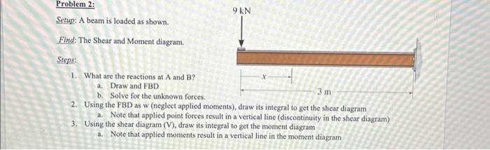 Solved 2. Using the FBD as w (neglect applied moments), draw | Chegg.com