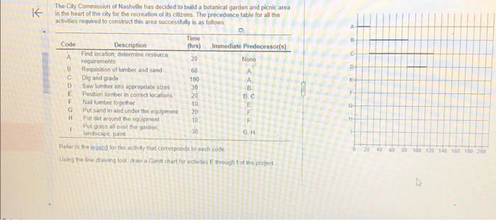 Solved The City Commission of Nashville has decided to beild | Chegg.com