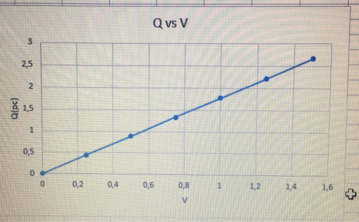 Solved Q vs V 3 2,5 2. Q(pc) 1,5 15 1 1 0,5 0 0 0,2 0,4 0,6 | Chegg.com