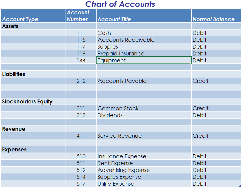 Solved Chart of Accounts\table[[Account | Chegg.com