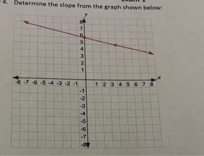 Solved Determine the slope from the graph shown holnw. | Chegg.com