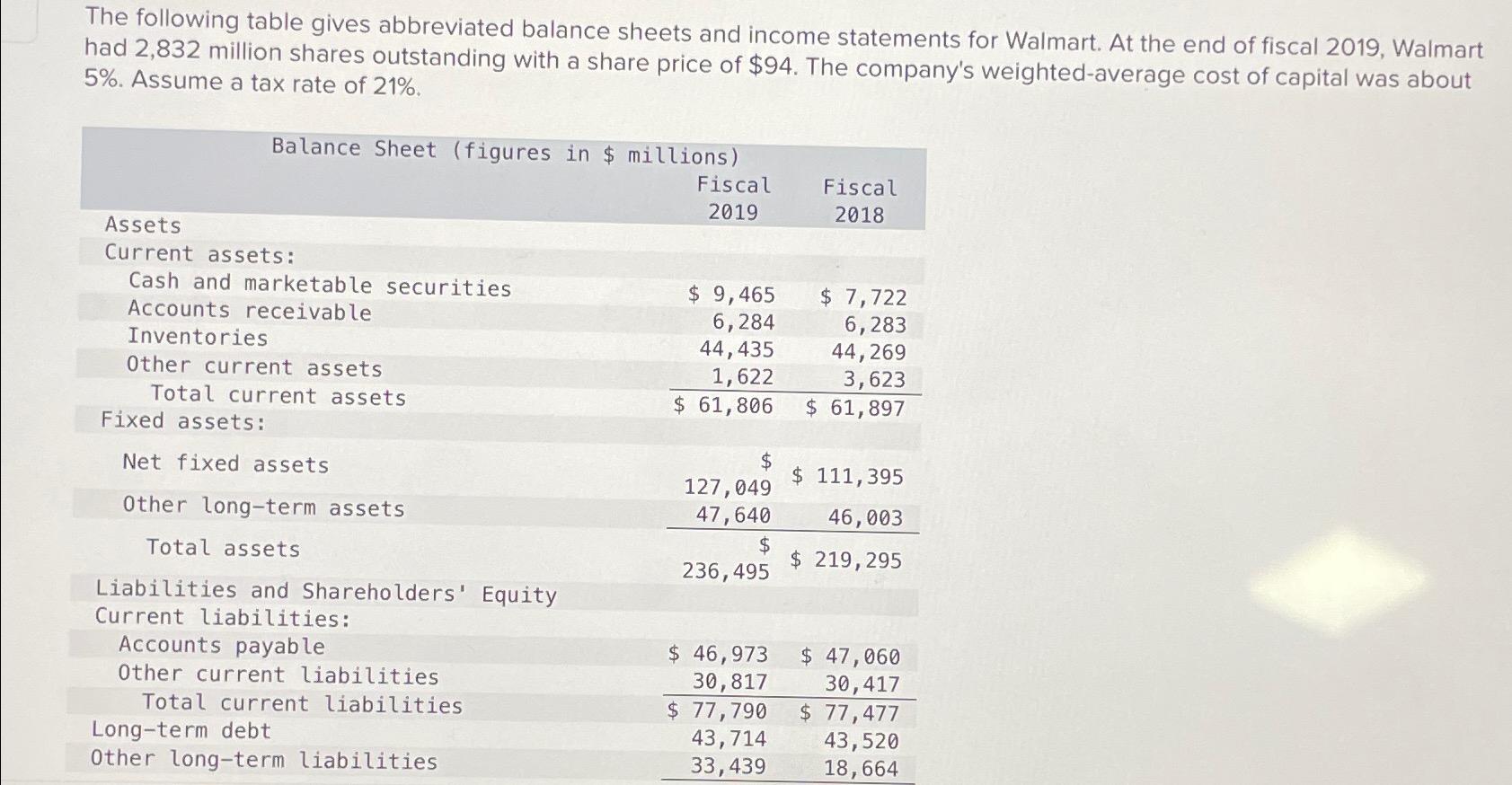 Solved The following table gives abbreviated balance sheets | Chegg.com