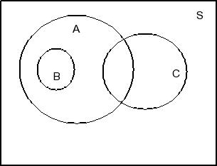 Solved For the sample space of diagram below:a.) list the | Chegg.com