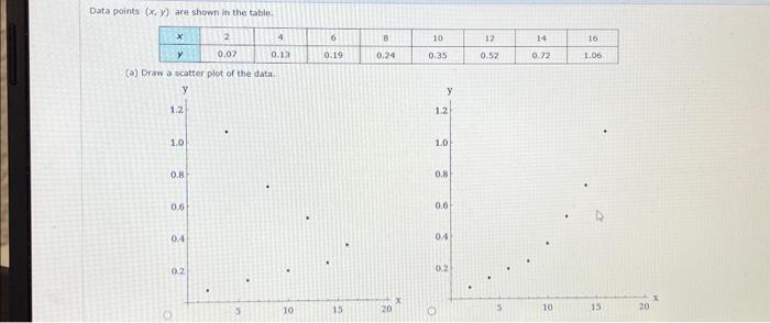 Data points (x,y) are shown in the table. (a) Draw a | Chegg.com