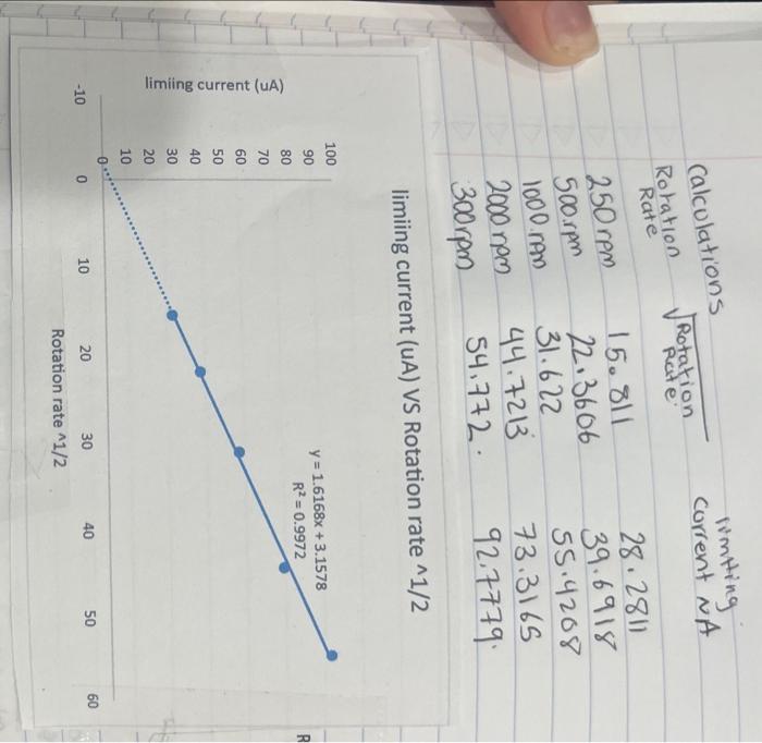 Solved 1. When you prepared your graph of limiting current | Chegg.com