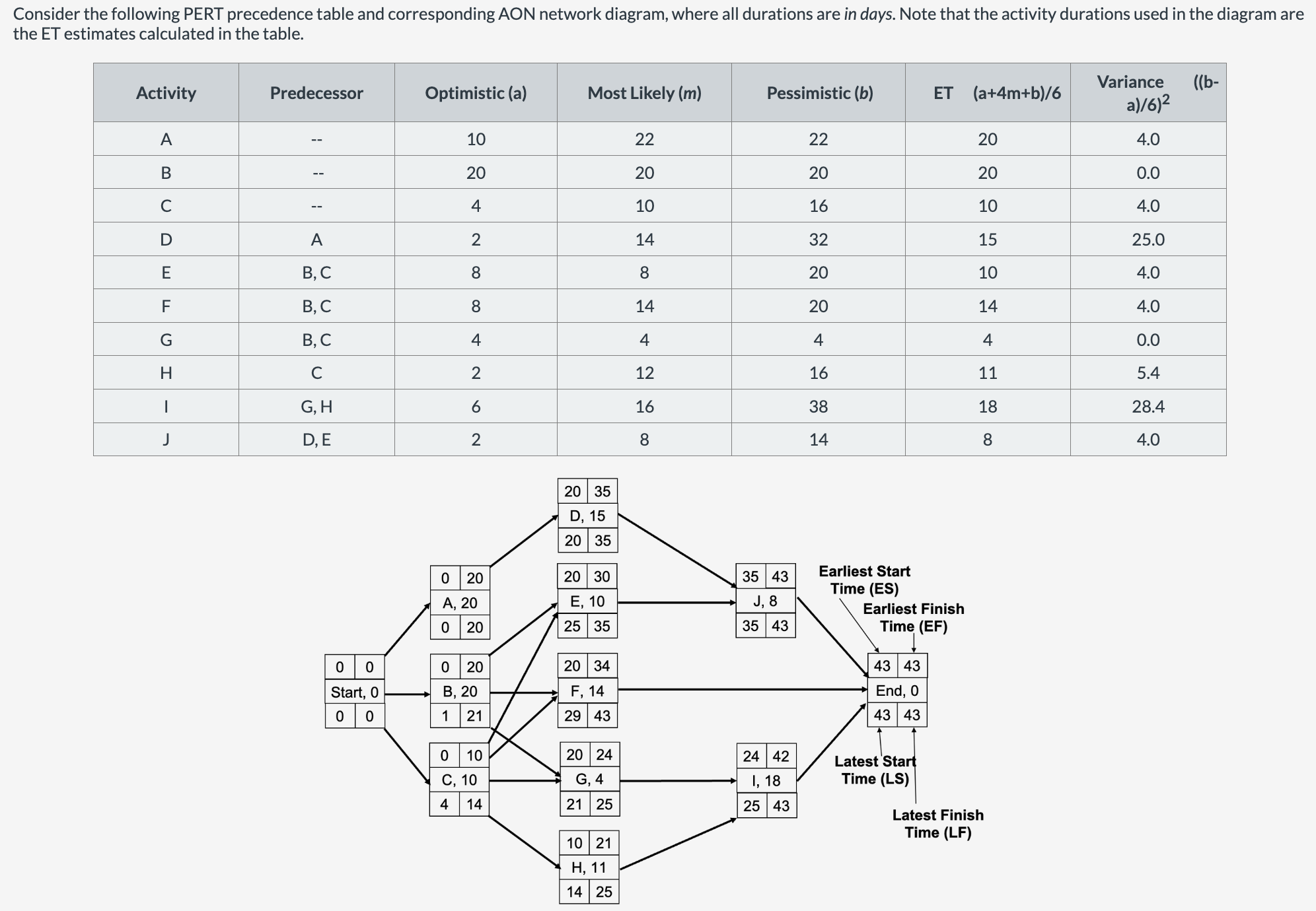 Solved What is the expected project completion time, in | Chegg.com
