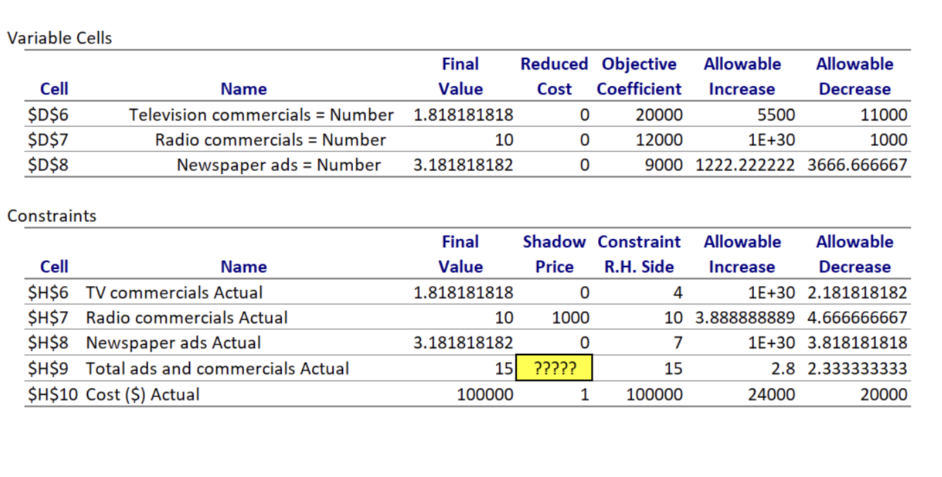 Solved See the sensitivity report provided belowGroup of | Chegg.com