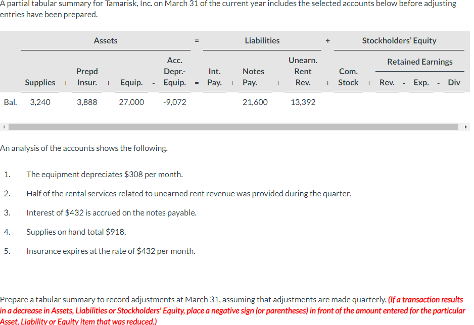 Solved A partial tabular summary for Tamarisk, Inc. on March | Chegg.com