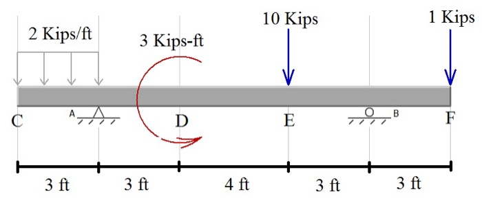 Solved 10 Kips 1 Kips 2 Kips/ft 3 Kips-ft ов C D E F 3 ft 3 | Chegg.com