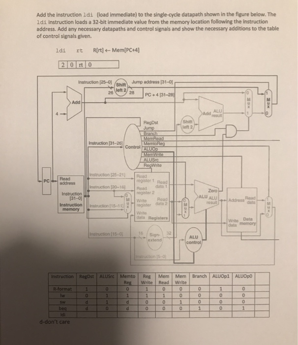 Solved Add the instruction ldi (load immediate) to the | Chegg.com
