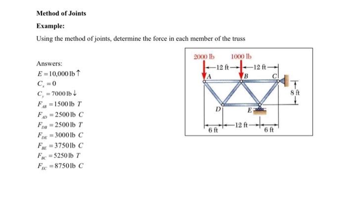 Solved Method of Joints Example: Using the method of joints, | Chegg.com