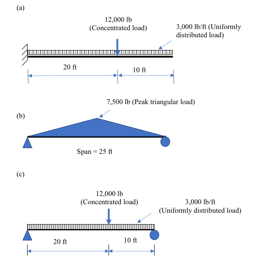 Solved Calculate the maximum bending moment and shear force | Chegg.com