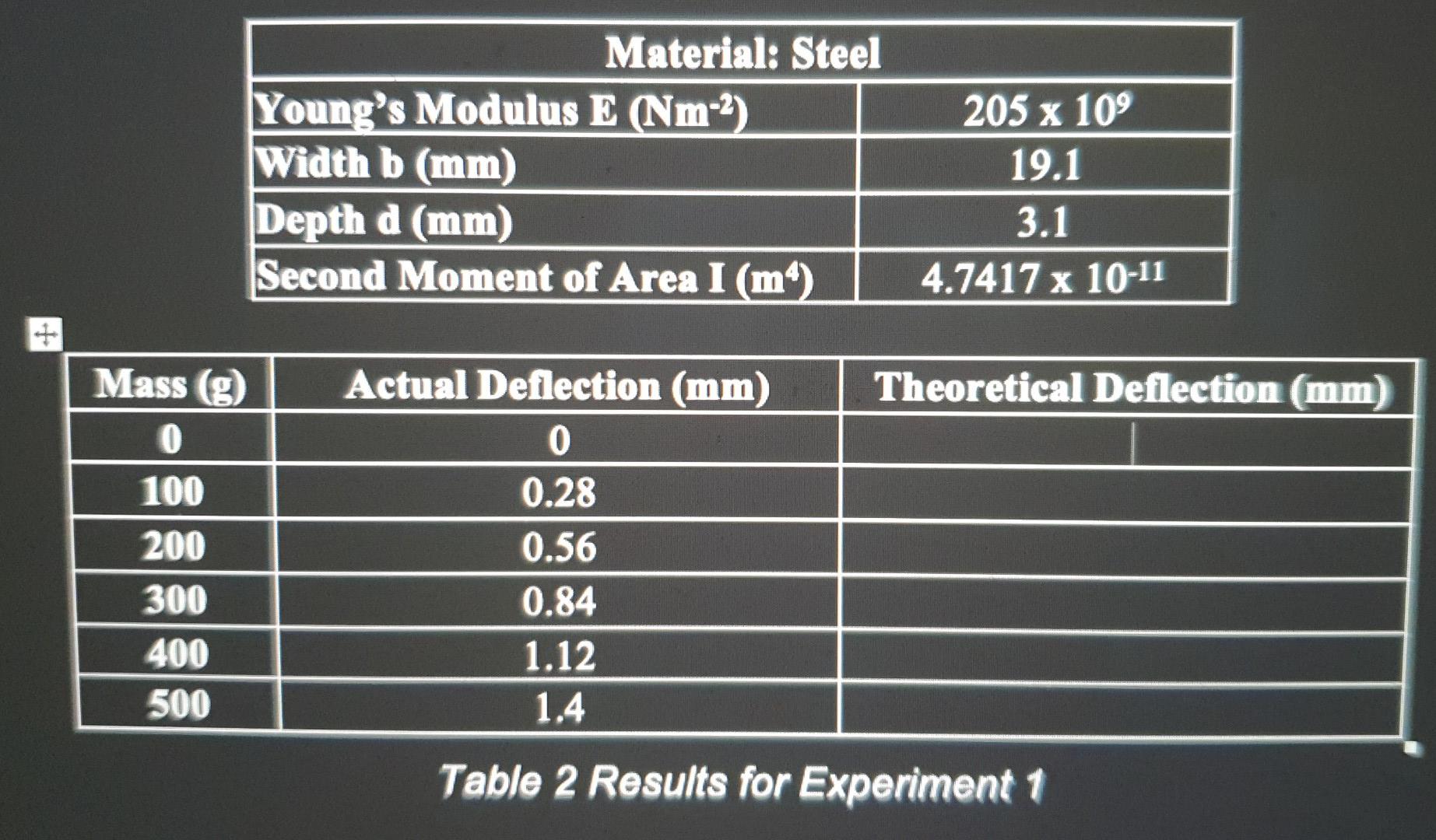 Solved Material: Steel Young's Modulus E (Nm-2) Width b (mm) | Chegg.com